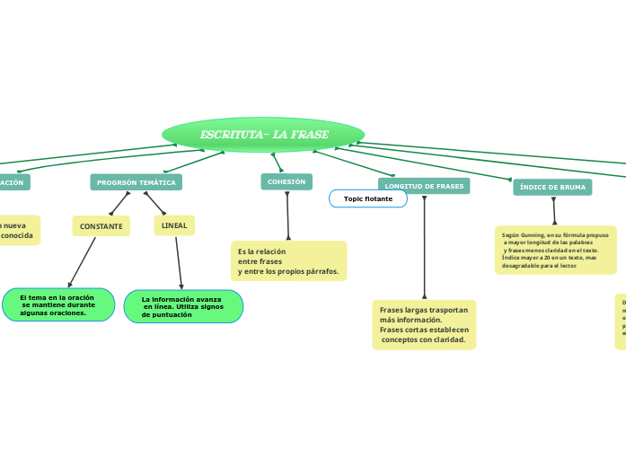 ESCRITUTA- LA FRASE - Mind Map